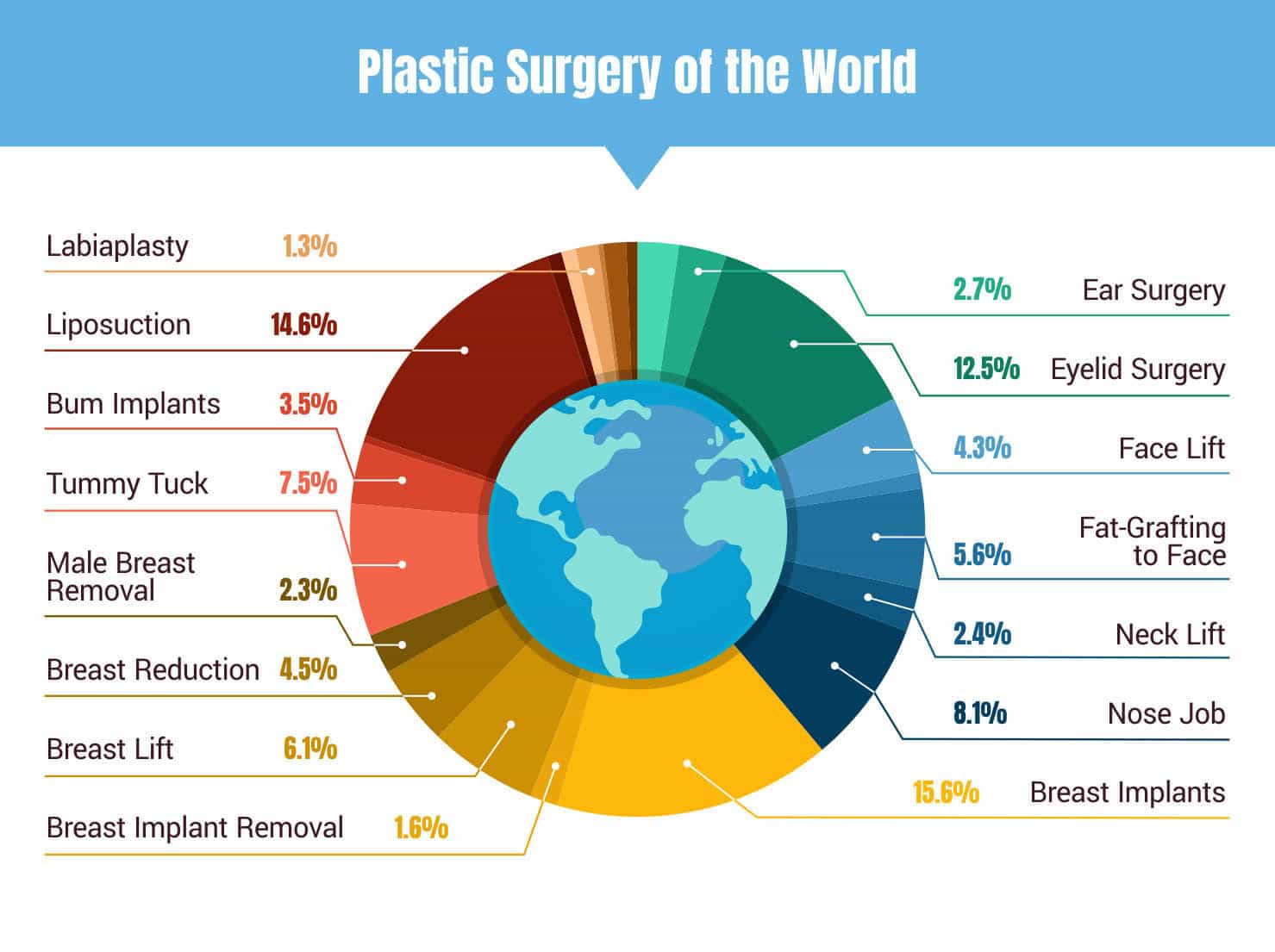 Cosmetic Surgeries of The World - An Interactive Report | HealthtoStyle